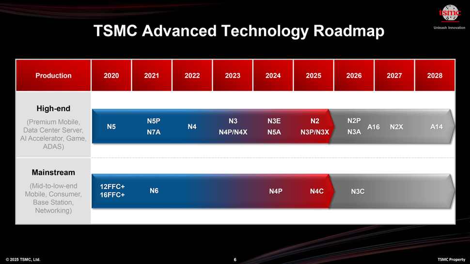 TSMC unveils 1.4nm technology: 2nd Gen GAA transistors, full node advantages, coming in 2028 ...