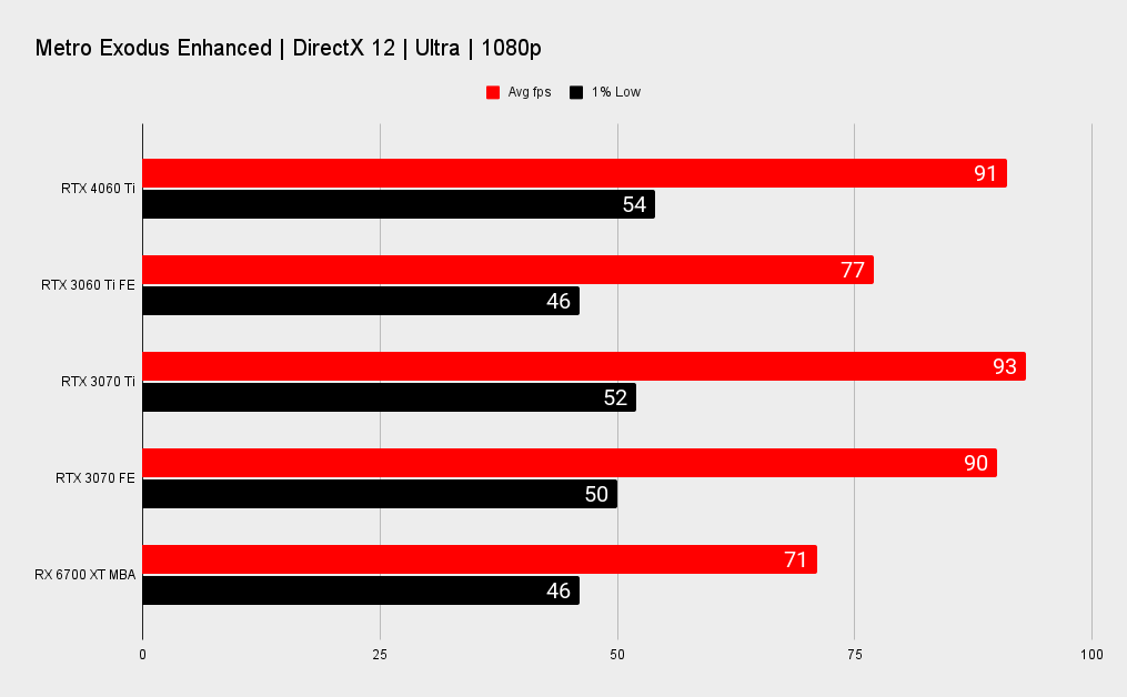 Nvidia GeForce RTX 4060 Ti review | PC Gamer