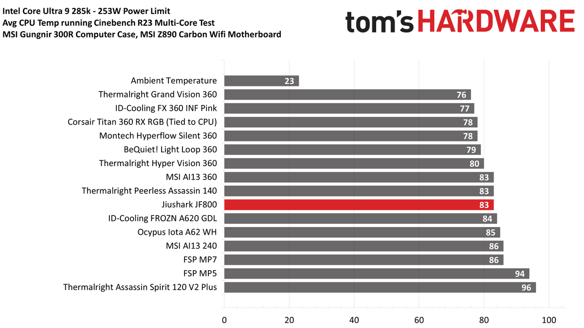 Benchmarks and Conclusion - Jiushark JF800 Diamond Review: The best air ...