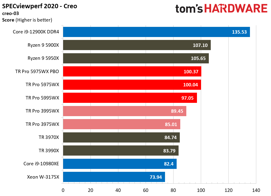 Workstation CPU and GPU Benchmarks on Threadripper Pro 5995WX and ...