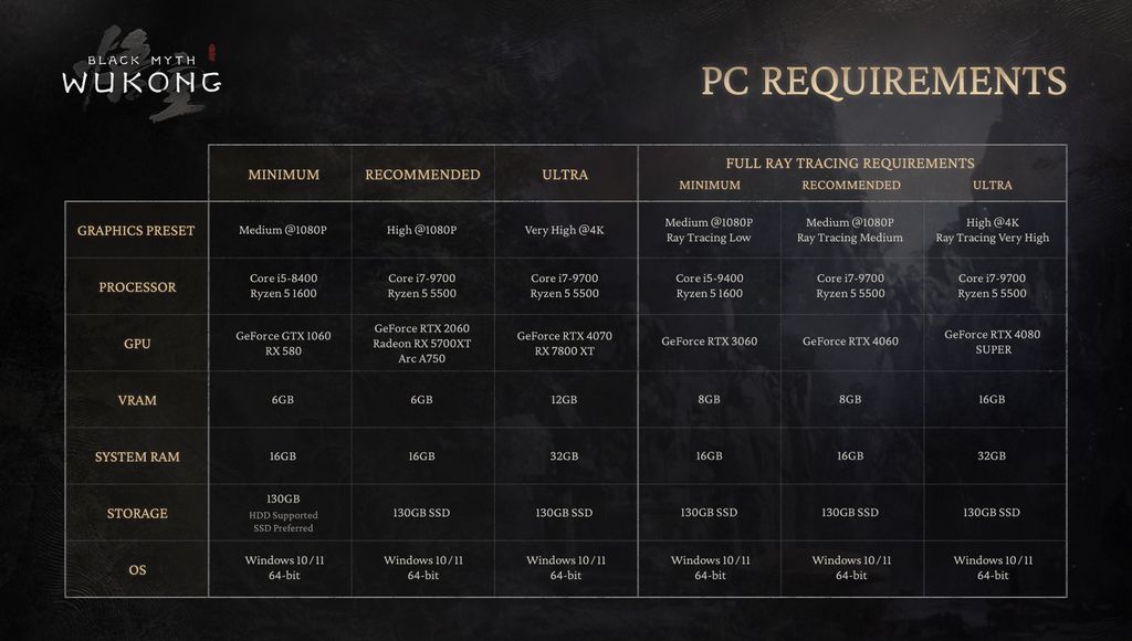 Black Myth: Wukong system requirements and Benchmark Tool — Does your PC have the minimum specs ...