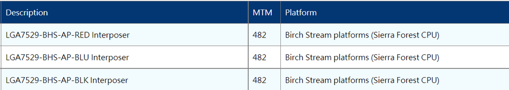 Intel Birch Stream-AP Platform for Sierra Forest CPUs Listed With LGA ...