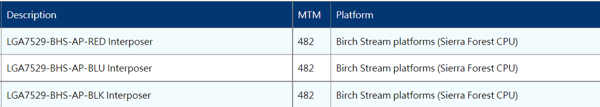 Intel Birch Stream-AP Platform for Sierra Forest CPUs Listed With LGA ...