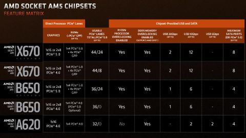 AMD's A620 Chipset Quietly Arrives Without Default Support for 65W-Plus ...