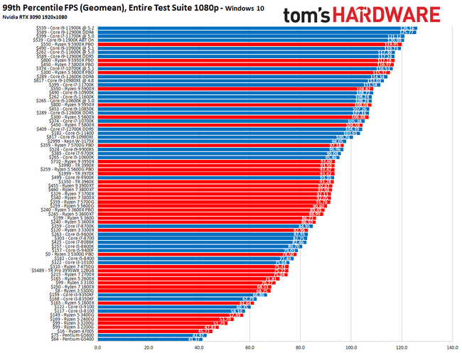 CPU Benchmarks and Hierarchy 2022: Intel and AMD CPUs Ranked | Tom's ...