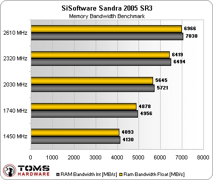CPU MHz Benchmark Impact - Tight Timings vs High Clock Frequencies ...