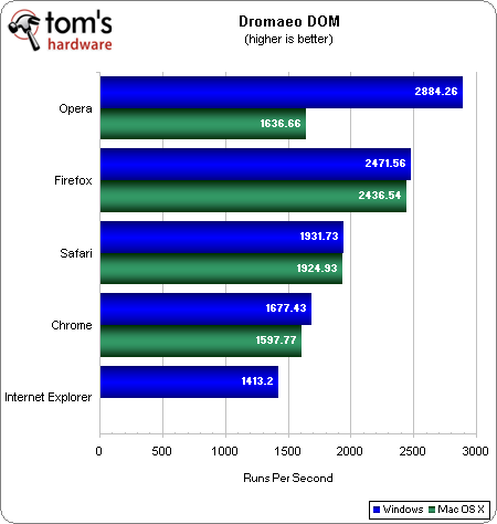 Performance Benchmarks: JavaScript, DOM, And CSS - Web Browser Grand ...