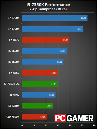 Intel Core i3-7350K Review | PC Gamer