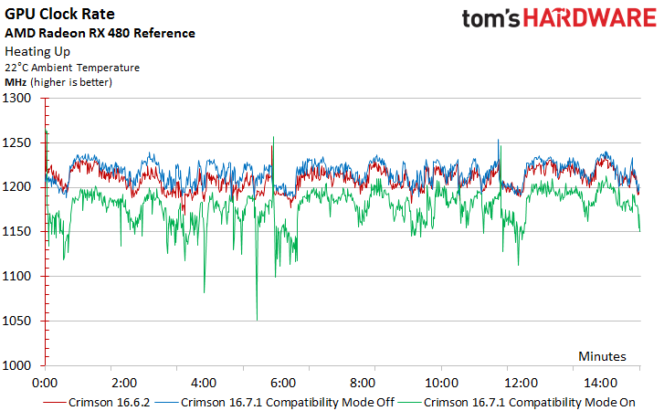 AMD's New Radeon RX 480 Driver Fixes Power Issues | Tom's Hardware