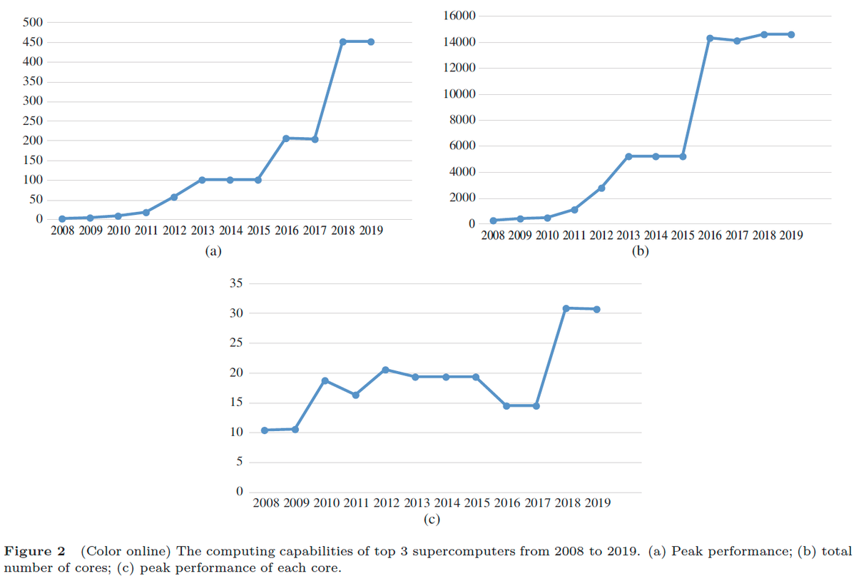 Architecture of Chinese Exascale Supercomputer Proposed: 80,000 Hybrid ...