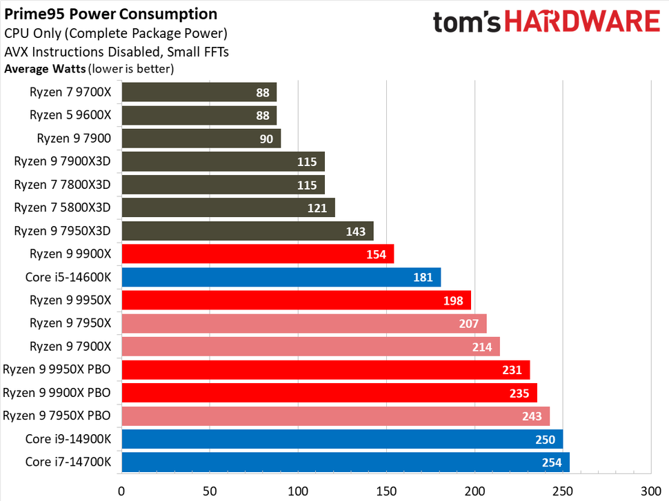 AMD Ryzen 9 9950X Power Consumption, Overclocking, Test Setup, Thermals ...