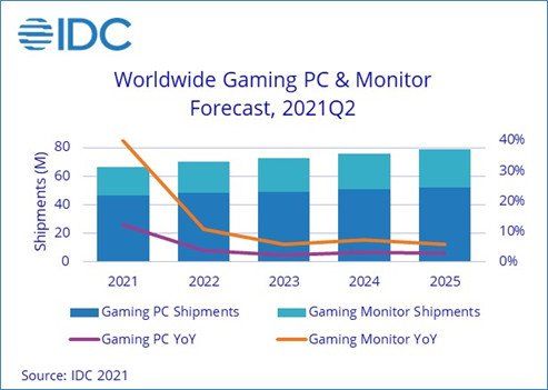 Expect the gaming PC and monitor markets to keep booming through 2025 ...