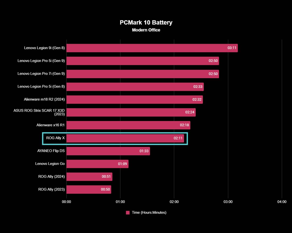 ASUS ROG Ally X review: It's better than the original gaming handheld ...