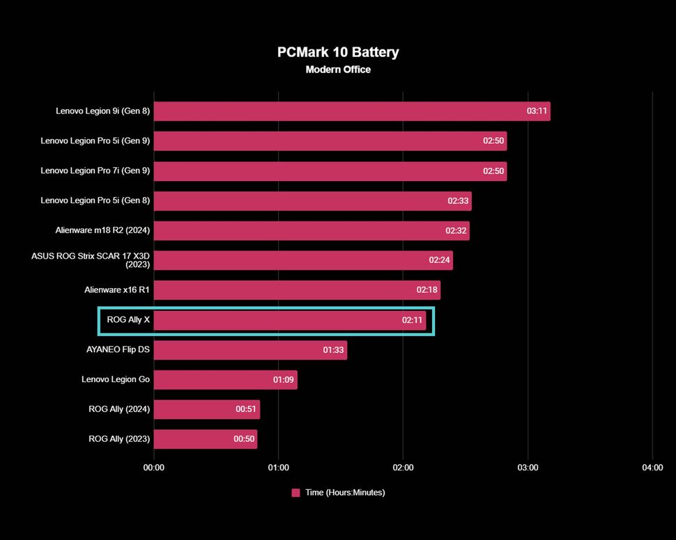 ASUS ROG Ally X review: It's better than the original gaming handheld ...