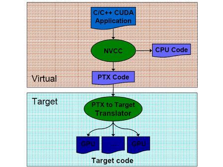 The Theory: CUDA from the Software Point of View - Nvidia's CUDA: The ...
