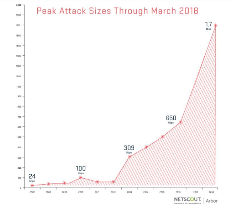 Memcached Amplification Attack Breaks New DDoS Record At 1.7 Tb/s | Tom ...