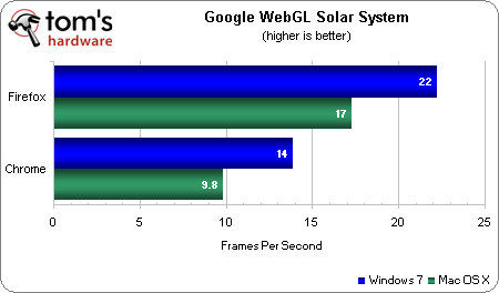 WebGL Performance Benchmarks - Web Browser Grand Prix VIII: Chrome 16 ...