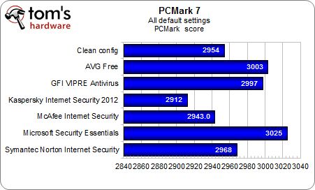 PCMark 7 Results - Do Antivirus Suites Impact Your PC's Performance ...