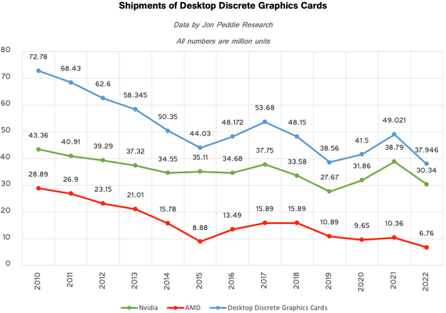 Nvidia Maintains Dominance as Sales of Graphics Cards Hit All-Time Low ...