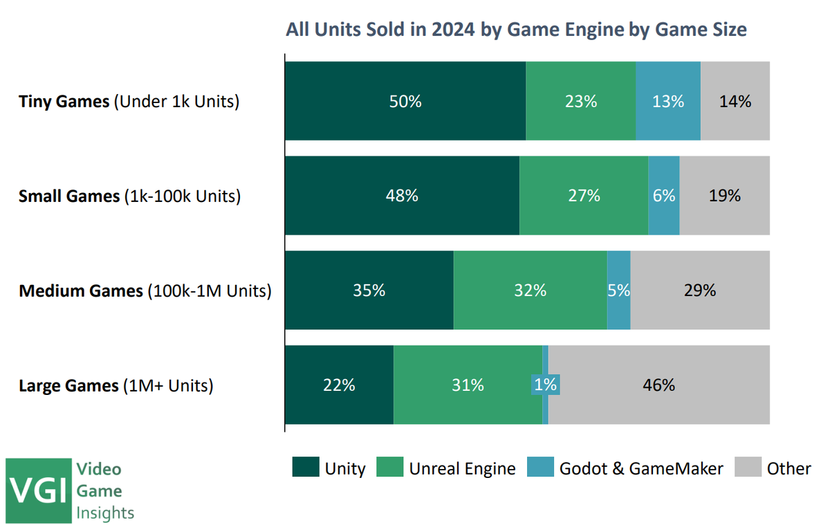 Unreal Engine dominates as the most successful game engine, data ...