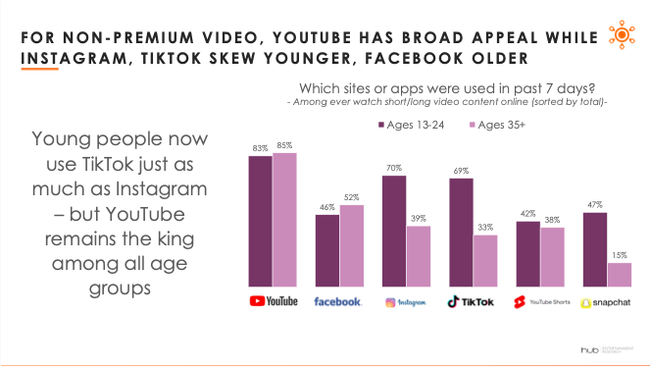 Changing Gen Z Media Consumption Habits Are Trend Setters for Other Age ...