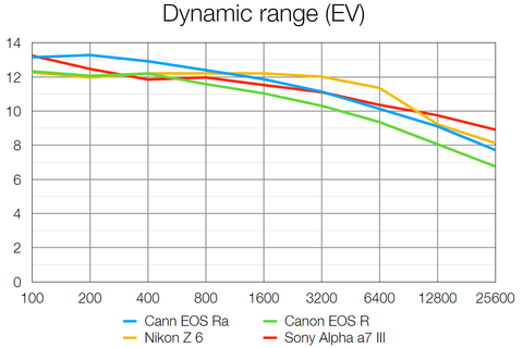 Canon EOS Ra review | Digital Camera World