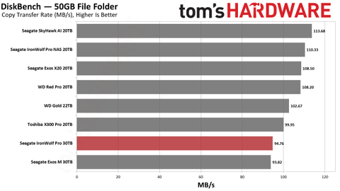 Seagate IronWolf Pro 30TB Performance Results - Seagate IronWolf Pro 30TB HDD Review: Seagate ...