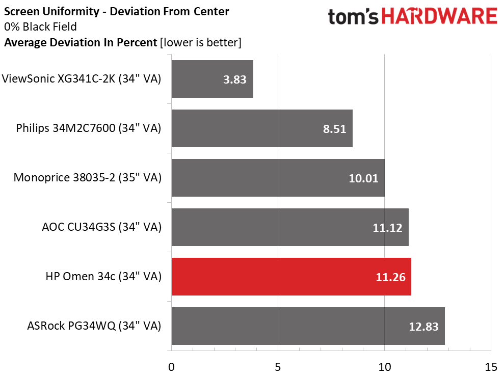 Response, Input Lag, Viewing Angles and Uniformity - HP Omen 34c 165 Hz ...