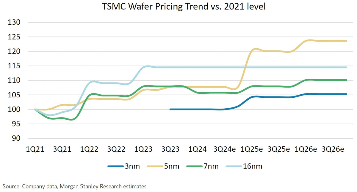 TSMC may increase wafer pricing by 10% for 2025: Report | Tom's Hardware