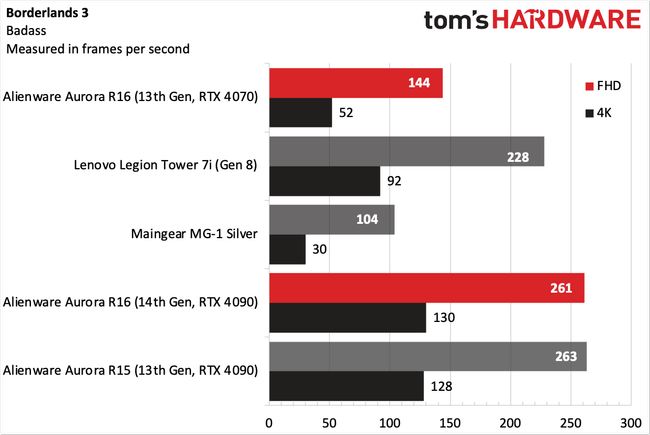 Alienware Aurora R16 Review: Thinking Inside the Box (Updated) | Tom's ...