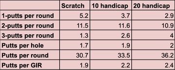 Scratch vs 10 vs 20 Handicap - How The Stats Compare | Golf Monthly