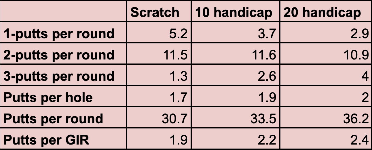 Scratch vs 10 vs 20 Handicap - How The Stats Compare | Golf Monthly