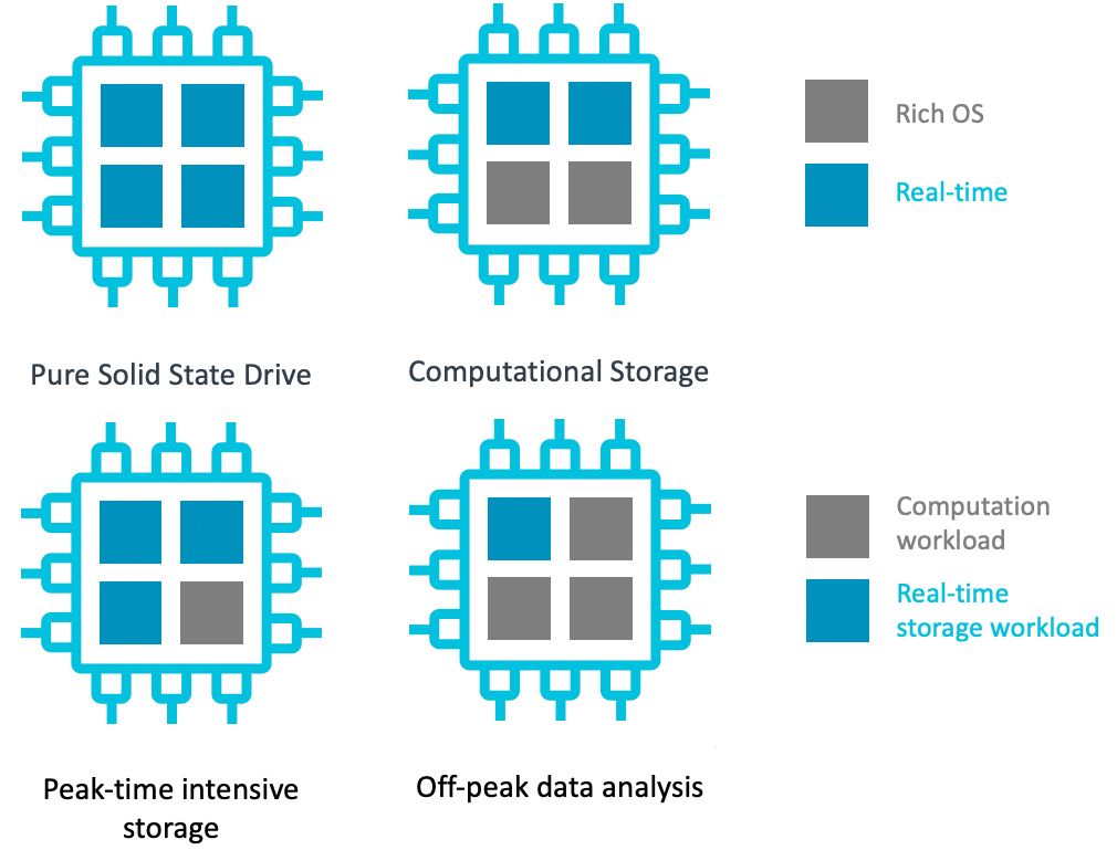 Arm’s New Cortex-R82 Core Targets Advanced SSDs and In-Storage ...