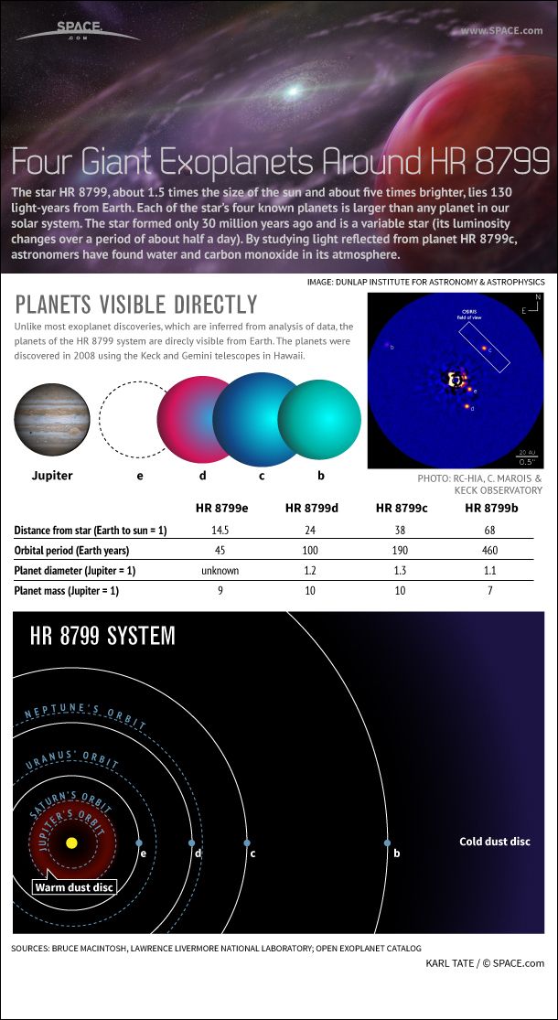 Four Giant Exoplanets of Star HR 8799 (Infographic) | Space