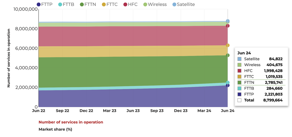 NBN connection types: what do I have and which is best? | Tom's Guide