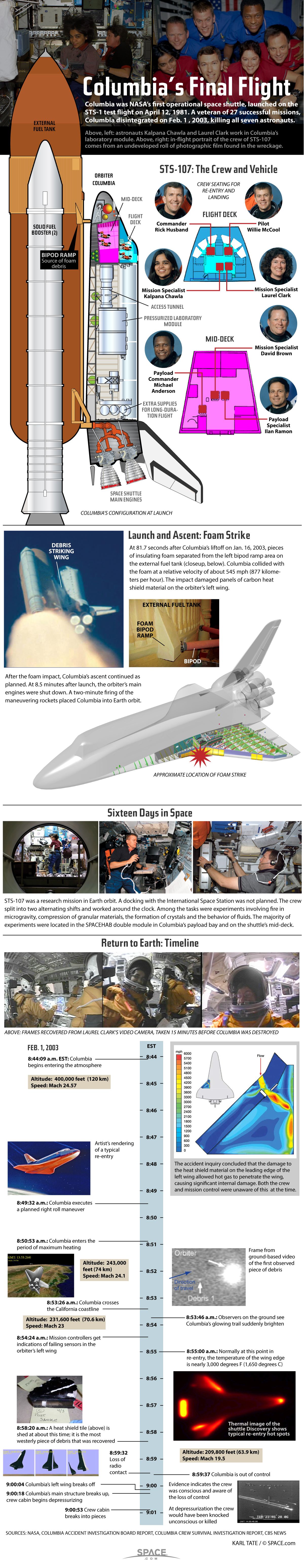 Columbia Space Shuttle Disaster Explained (Infographic) | Space