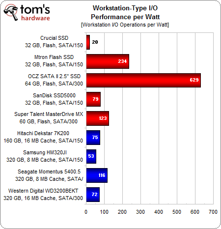 Test System and Power Measurements - Flash SSD Update: More Results ...