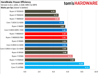 AMD Ryzen 7 9800X3D Power Consumption, Efficiency, Thermals, Boost ...
