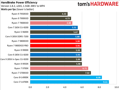 AMD Ryzen 7 9800X3D Power Consumption, Efficiency, Thermals, Boost ...