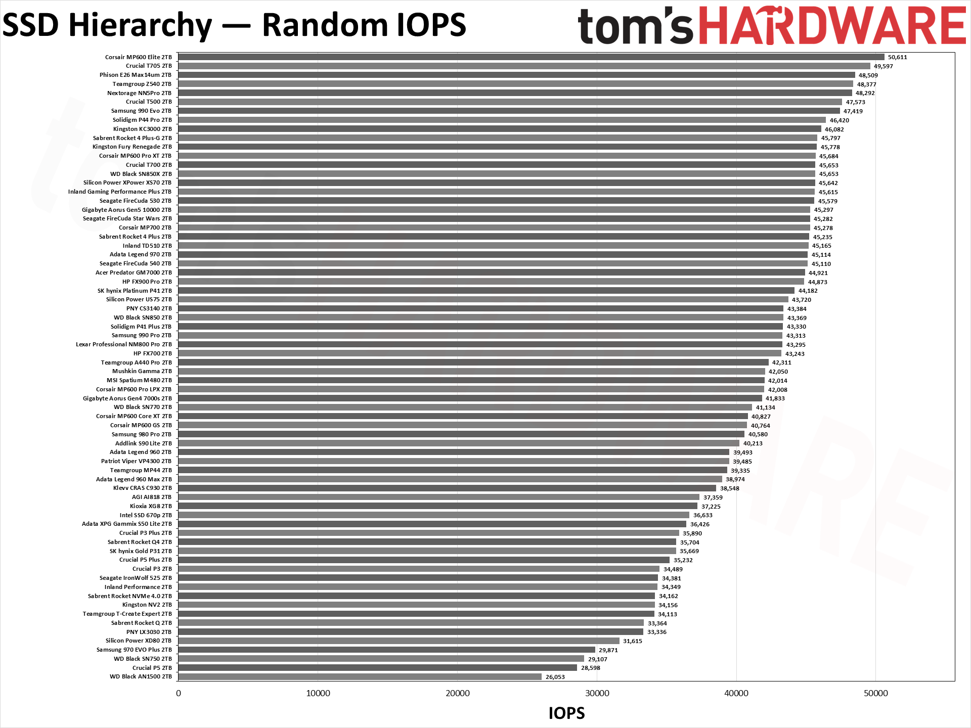 SSD Benchmarks Hierarchy 2025: We've tested over 100 different SSDs ...