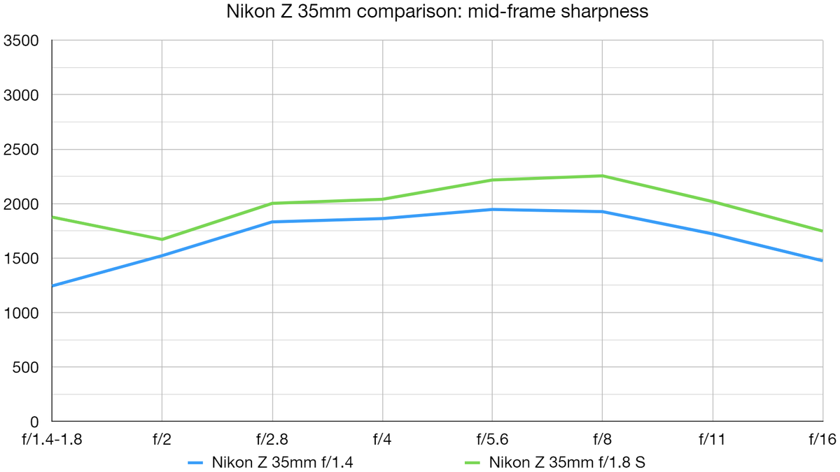 Nikon has two 35mm Z-mount lenses: Which is best? It's not what you'd ...