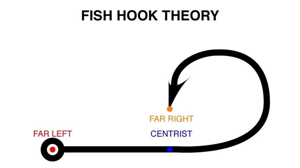 What is the fish hook theory? | The Week