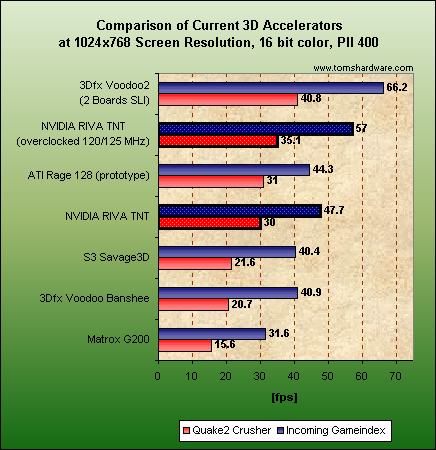 Comparison of Graphics Cards with NVIDIA's RIVA TNT Chip | Tom's Hardware