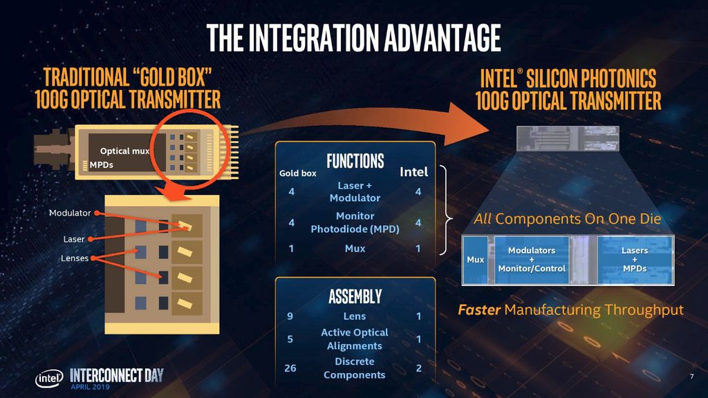 Intel Demos Its First 400GbE Silicon Photonics Transceiver, Outlines ...