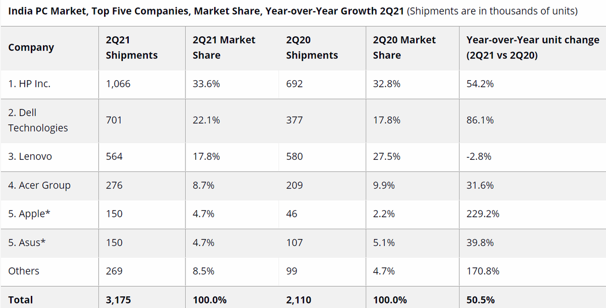 Another good show - PC shipments top 3 million units in India again in ...