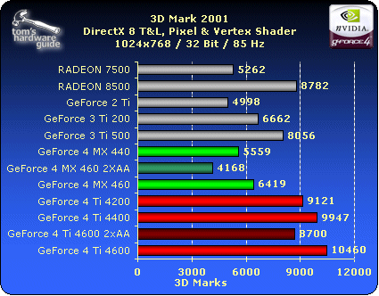3D Mark 2001 - PC Graphics Beyond XBOX - NVIDIA Introduces GeForce4 ...