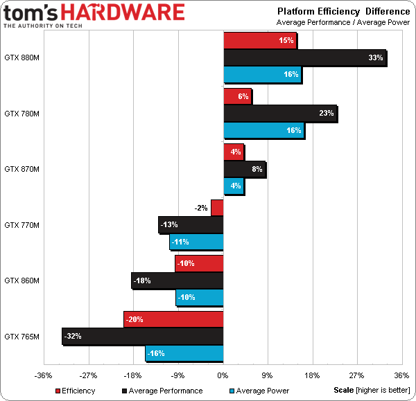 Average Performance And Efficiency - GeForce GTX 880M, 870M, And 860M ...