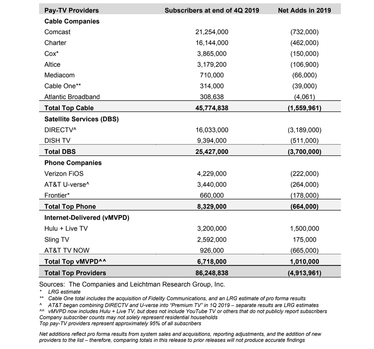 Traditional Pay TV Operators Lost Over 5M Customers in 2019, Leichtman ...
