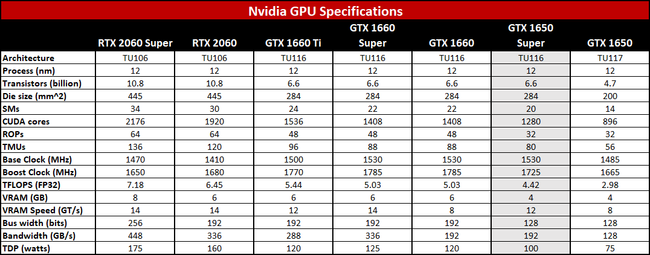 Nvidia GeForce GTX 1650 Super review | PC Gamer
