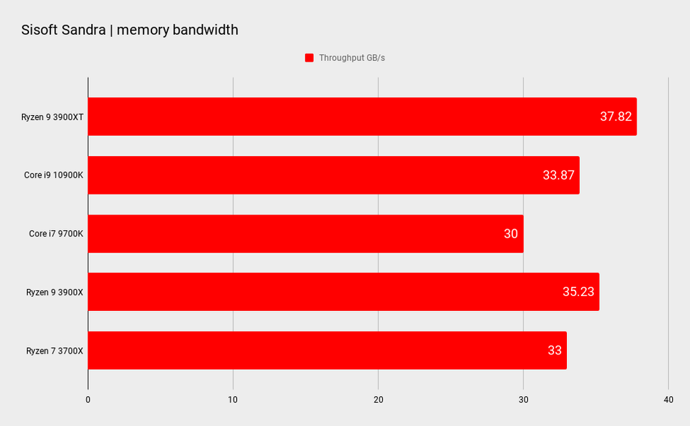 Ryzen 9 3900XT review | PC Gamer